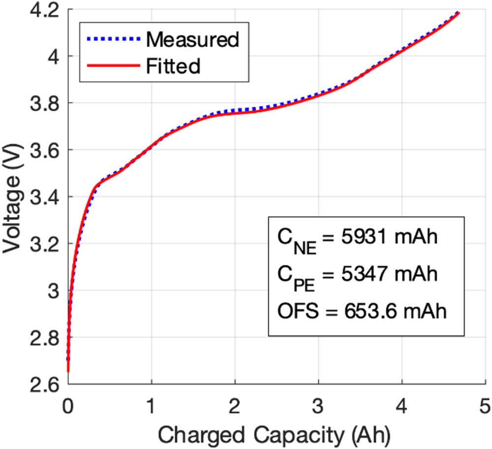 Lithium-Ion Diagnostics: The First Quantitative In-Operando Technique ...