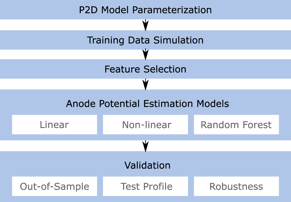 Anode Potential Estimation in Lithium-Ion Batteries Using Data-Driven ...