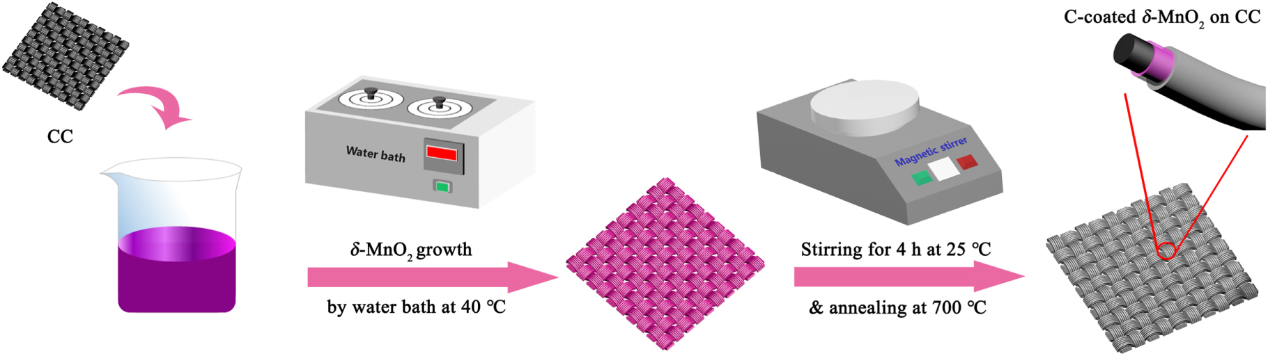 Interconnected Vertical δ-MnO2 Nanoflakes Coated by a Dopamine-Derived ...