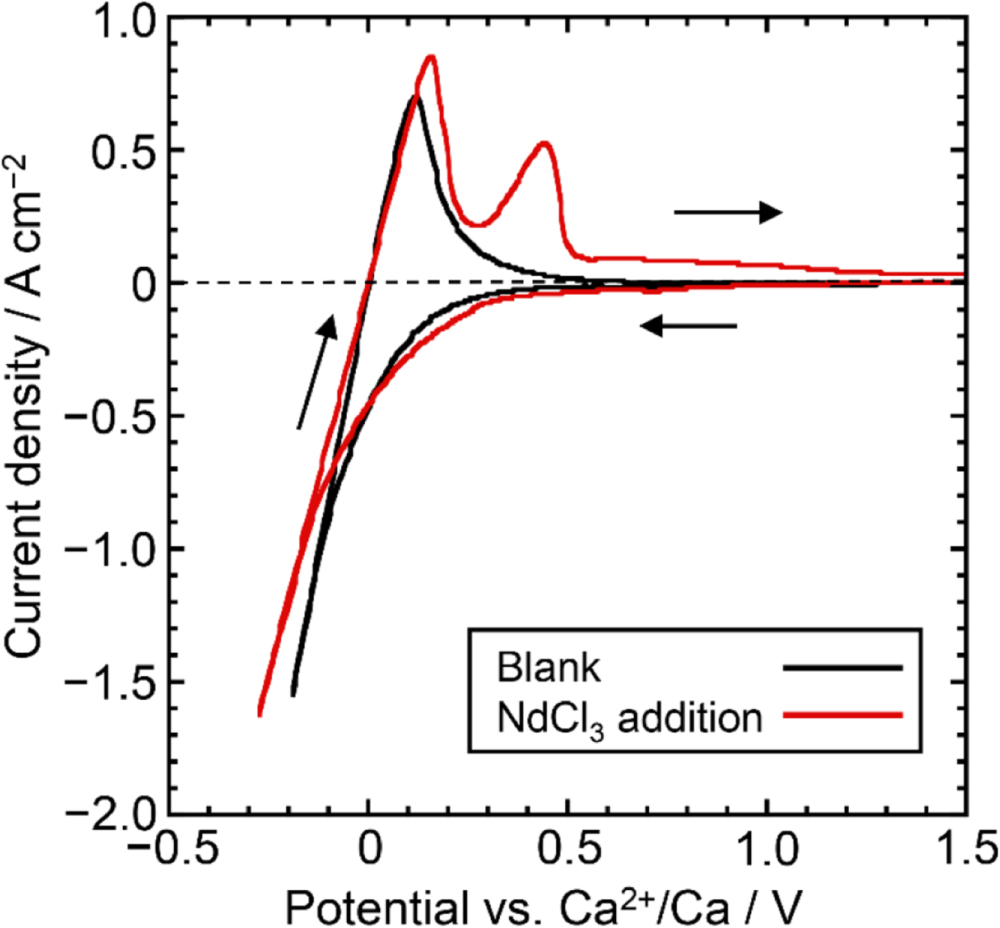 Electrochemical Formation of Nd–Ni Alloys in Molten CaCl2–NdCl3 ...