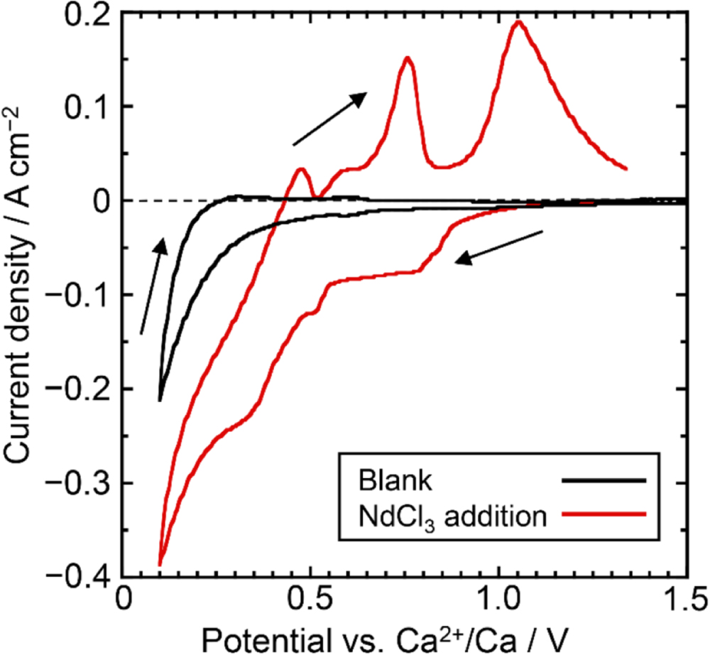 Electrochemical Formation of Nd–Ni Alloys in Molten CaCl2–NdCl3 ...