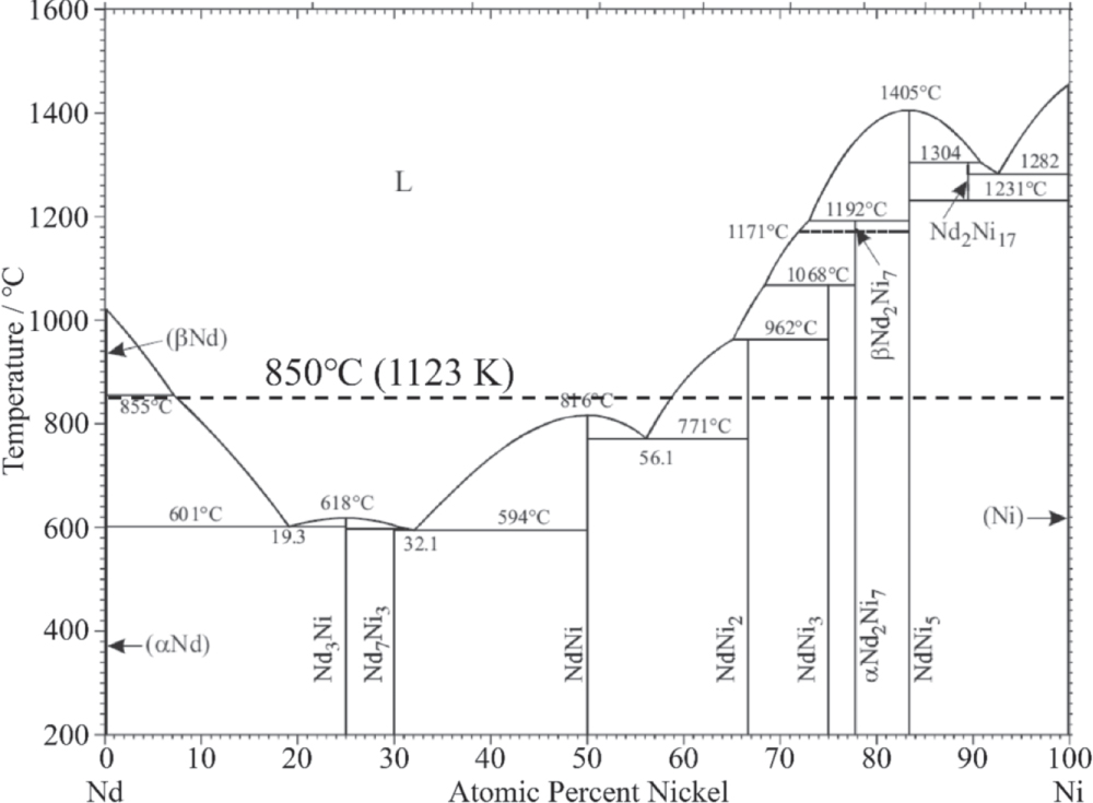 Electrochemical Formation of Nd–Ni Alloys in Molten CaCl2–NdCl3 ...