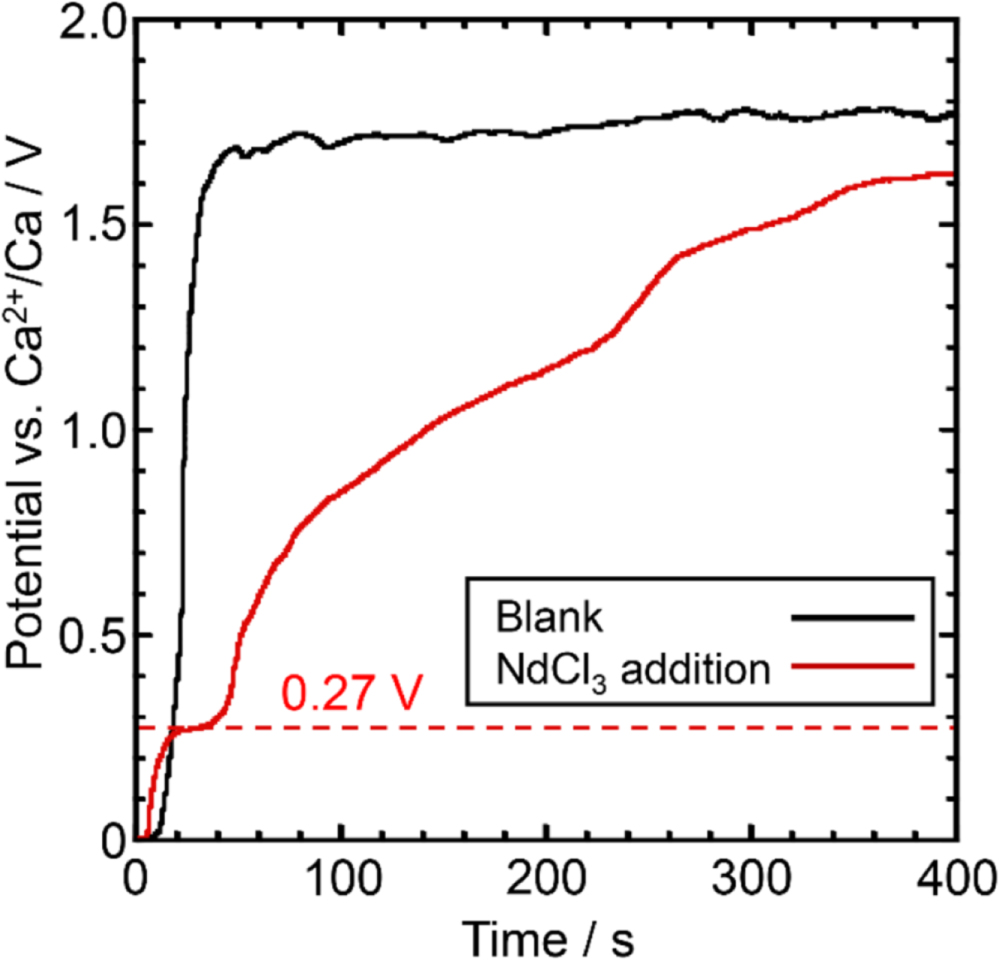 Electrochemical Formation of Nd–Ni Alloys in Molten CaCl2–NdCl3 ...