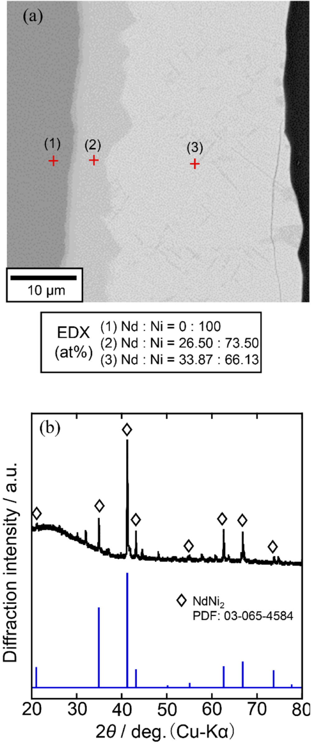 Electrochemical Formation of Nd–Ni Alloys in Molten CaCl2–NdCl3 ...