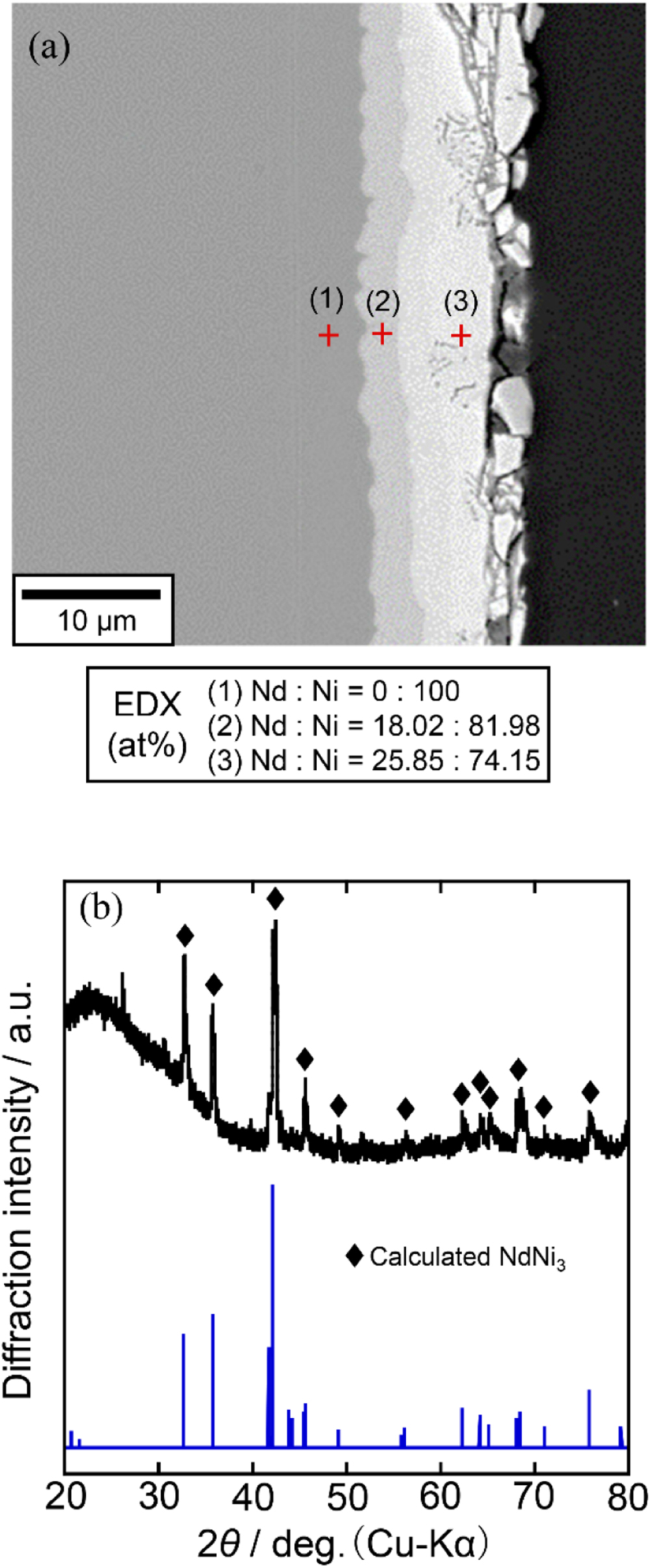 Electrochemical Formation of Nd–Ni Alloys in Molten CaCl2–NdCl3 ...