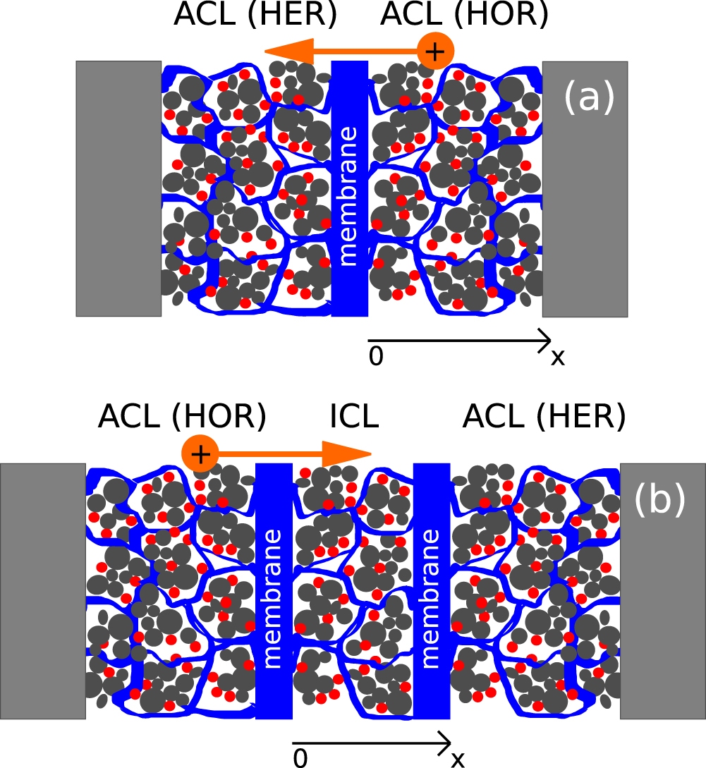 Proton and Electron Transport Impedance of Inactive Catalyst Layer ...
