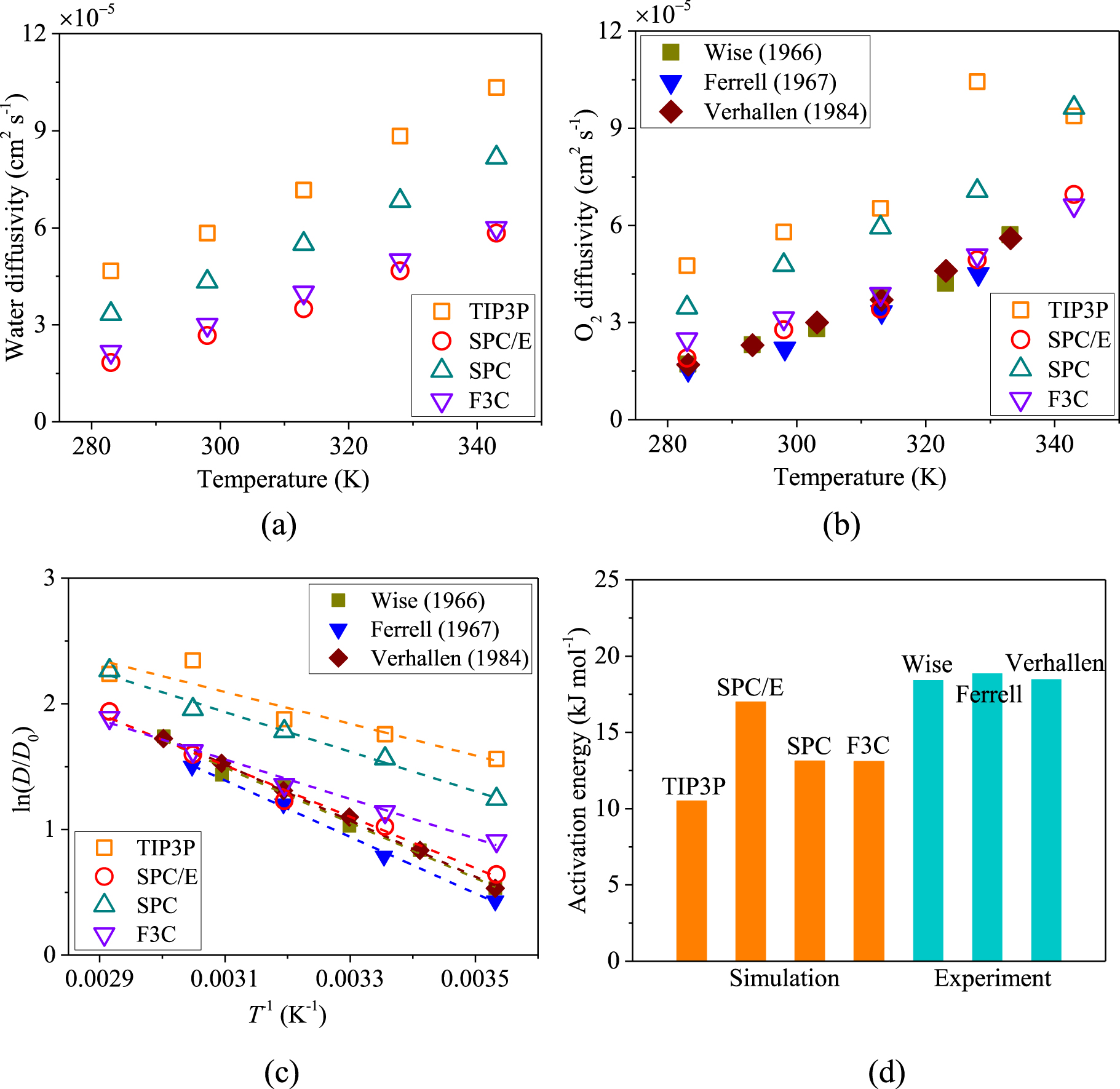 Molecular Dynamics Simulation of Diffusion and O2 Dissolution in Water ...