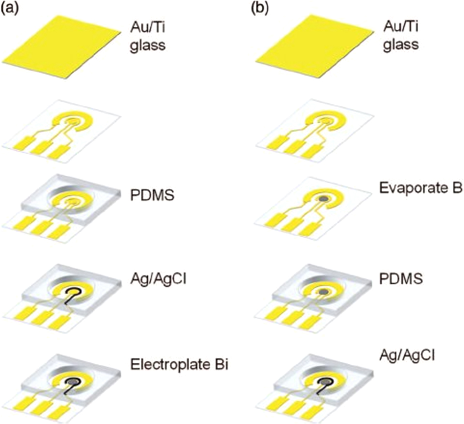 Review—Recent Advances in Microfabrication, Design and Applications of ...