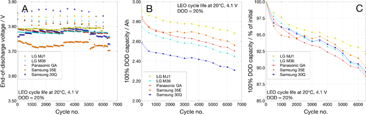 Performance of Commercial Li-Ion Cells for Future NASA Missions and ...