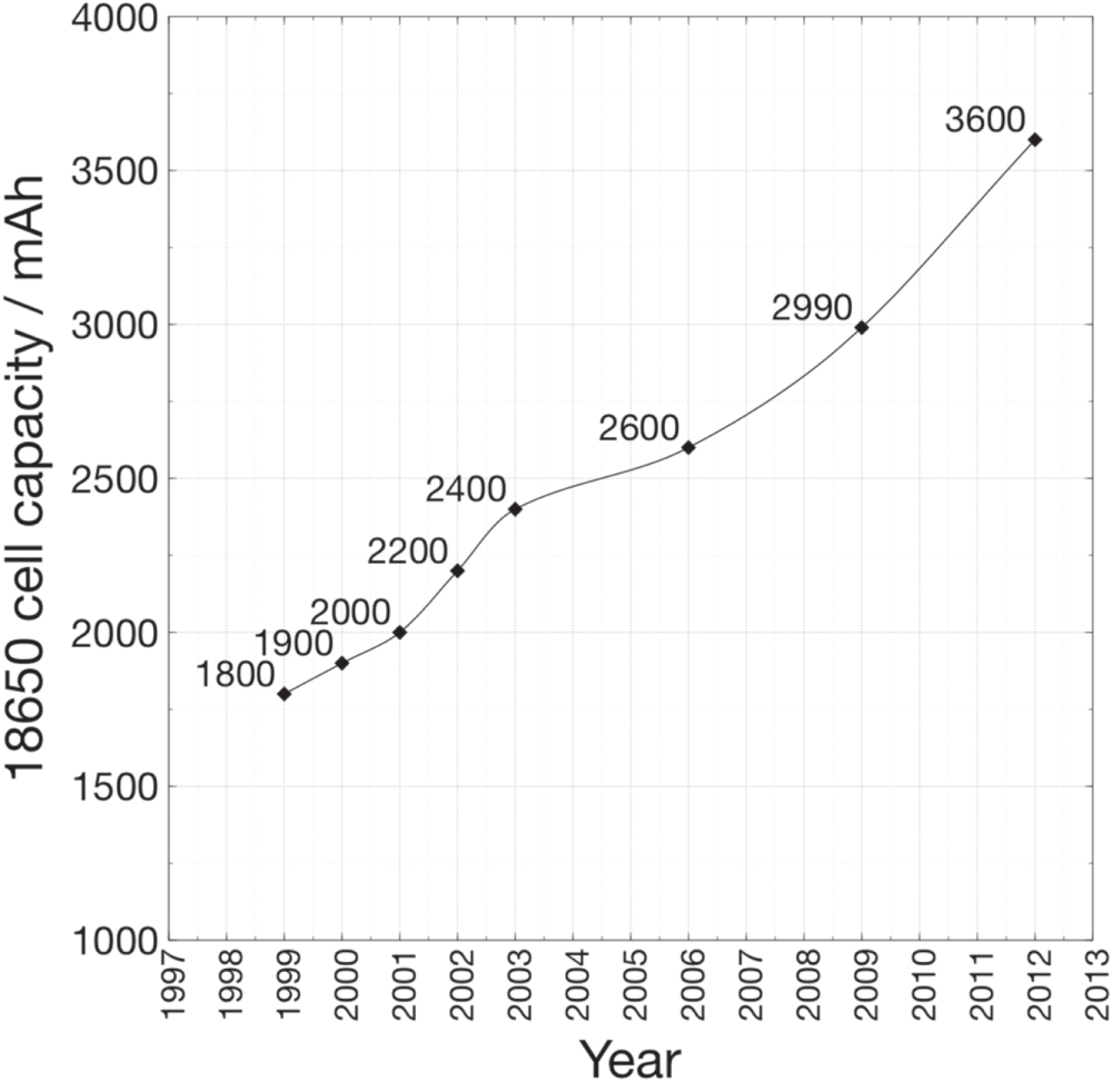 Performance of Commercial Li-Ion Cells for Future NASA Missions and ...