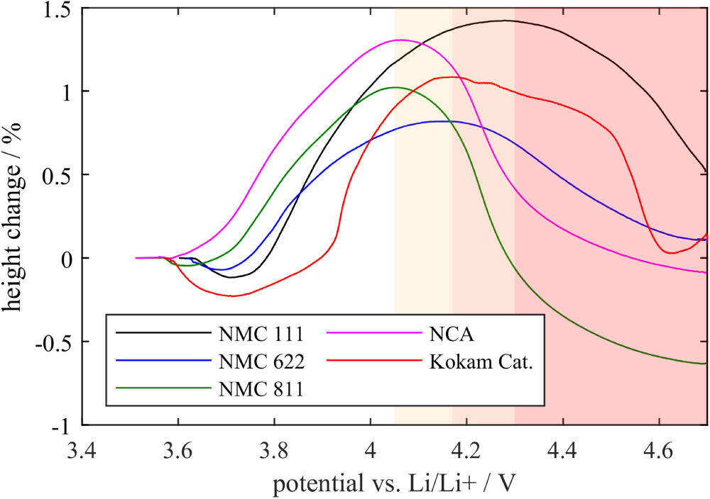 Electrochemically Stable In Situ Dilatometry of NMC, NCA and Graphite ...