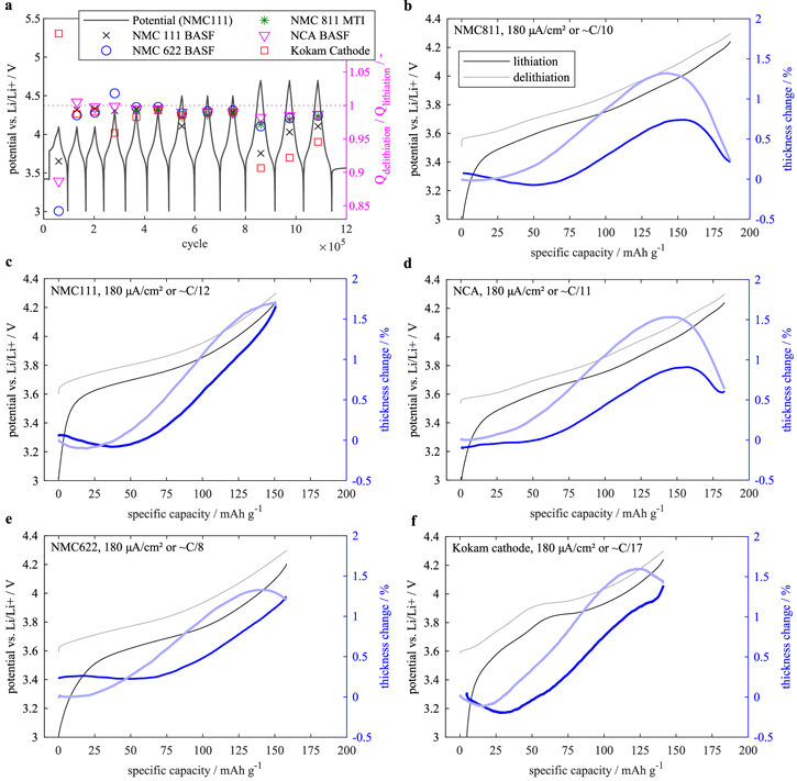 Electrochemically Stable In Situ Dilatometry of NMC, NCA and Graphite ...