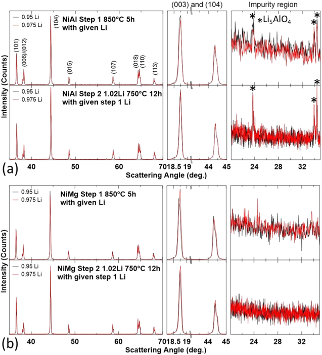 Synthesis of Co-Free Ni-Rich Single Crystal Positive Electrode ...