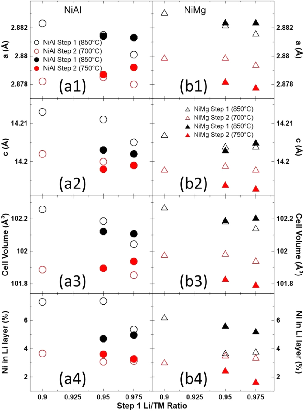 Synthesis of Co-Free Ni-Rich Single Crystal Positive Electrode ...