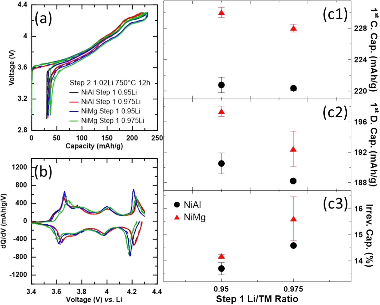 Synthesis of Co-Free Ni-Rich Single Crystal Positive Electrode ...