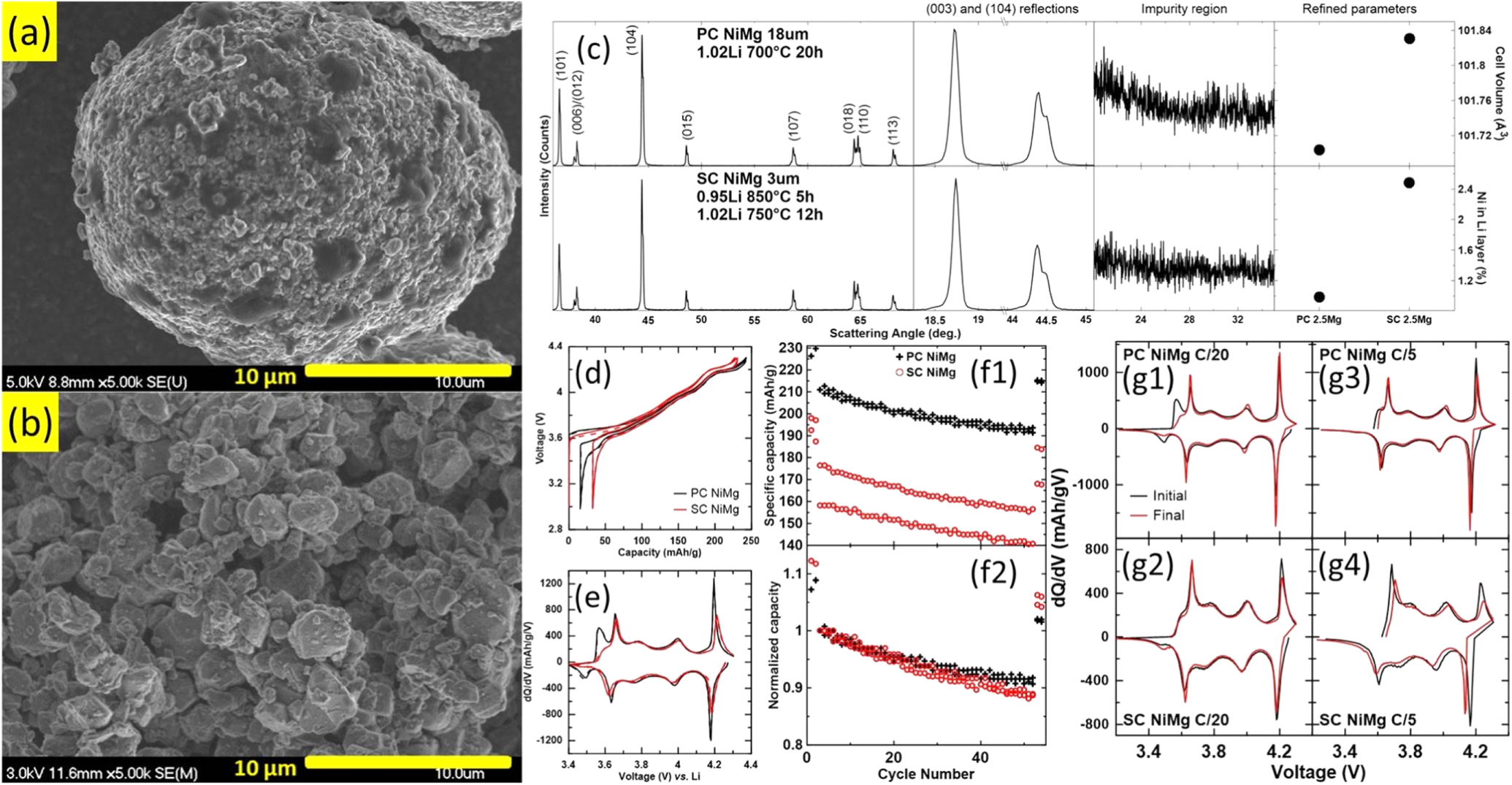 Synthesis of Co-Free Ni-Rich Single Crystal Positive Electrode ...