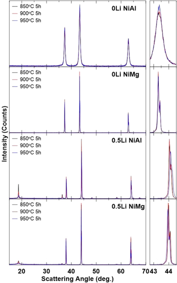 Synthesis of Co-Free Ni-Rich Single Crystal Positive Electrode ...