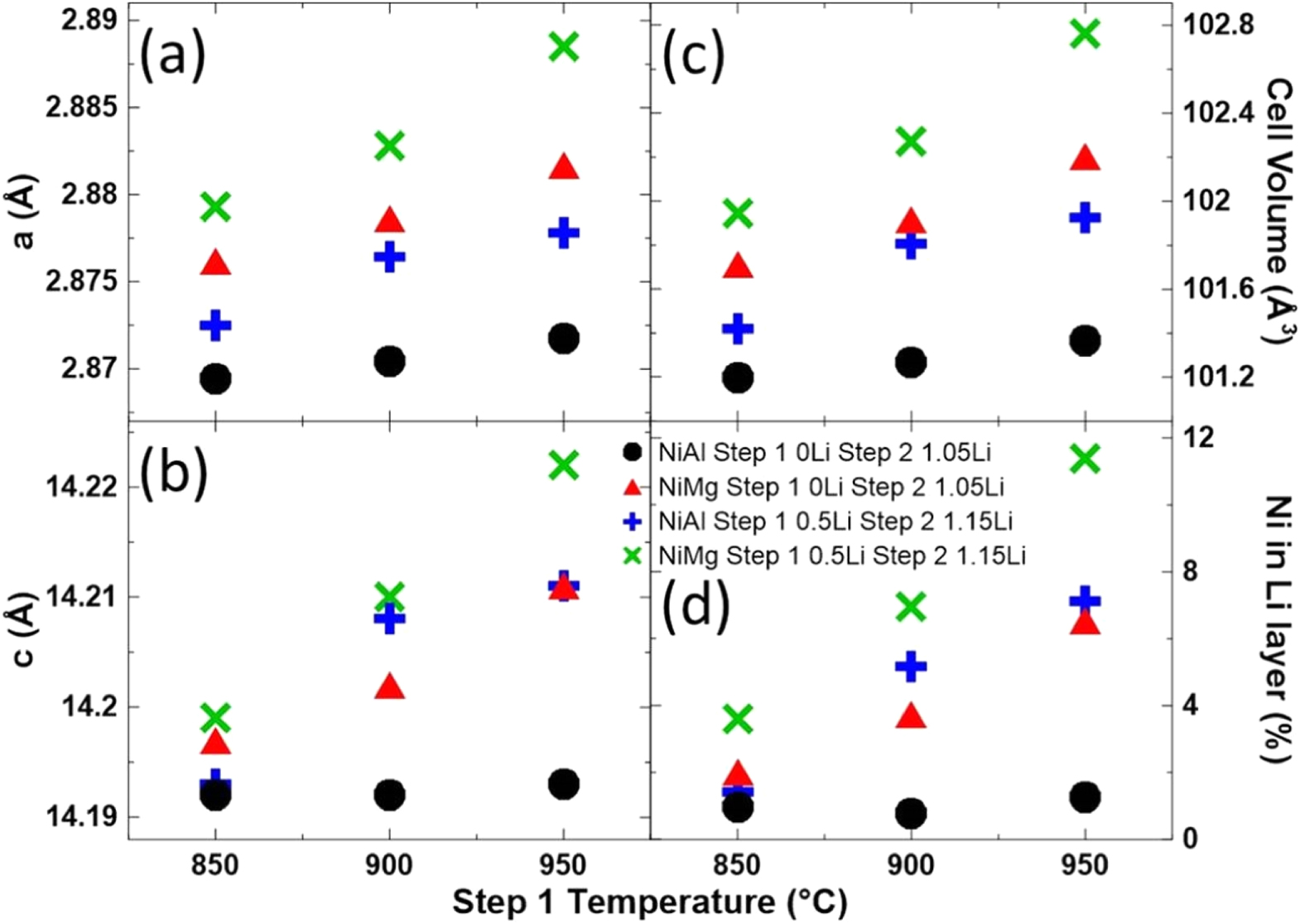 Synthesis of Co-Free Ni-Rich Single Crystal Positive Electrode ...