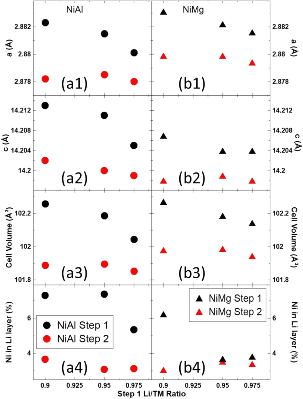 Synthesis of Co-Free Ni-Rich Single Crystal Positive Electrode ...