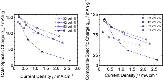 Editors’ Choice—Quantifying the Impact of Charge Transport Bottlenecks ...