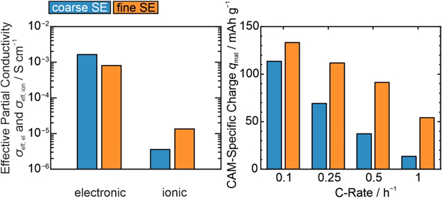 Editors’ Choice—Quantifying the Impact of Charge Transport Bottlenecks ...