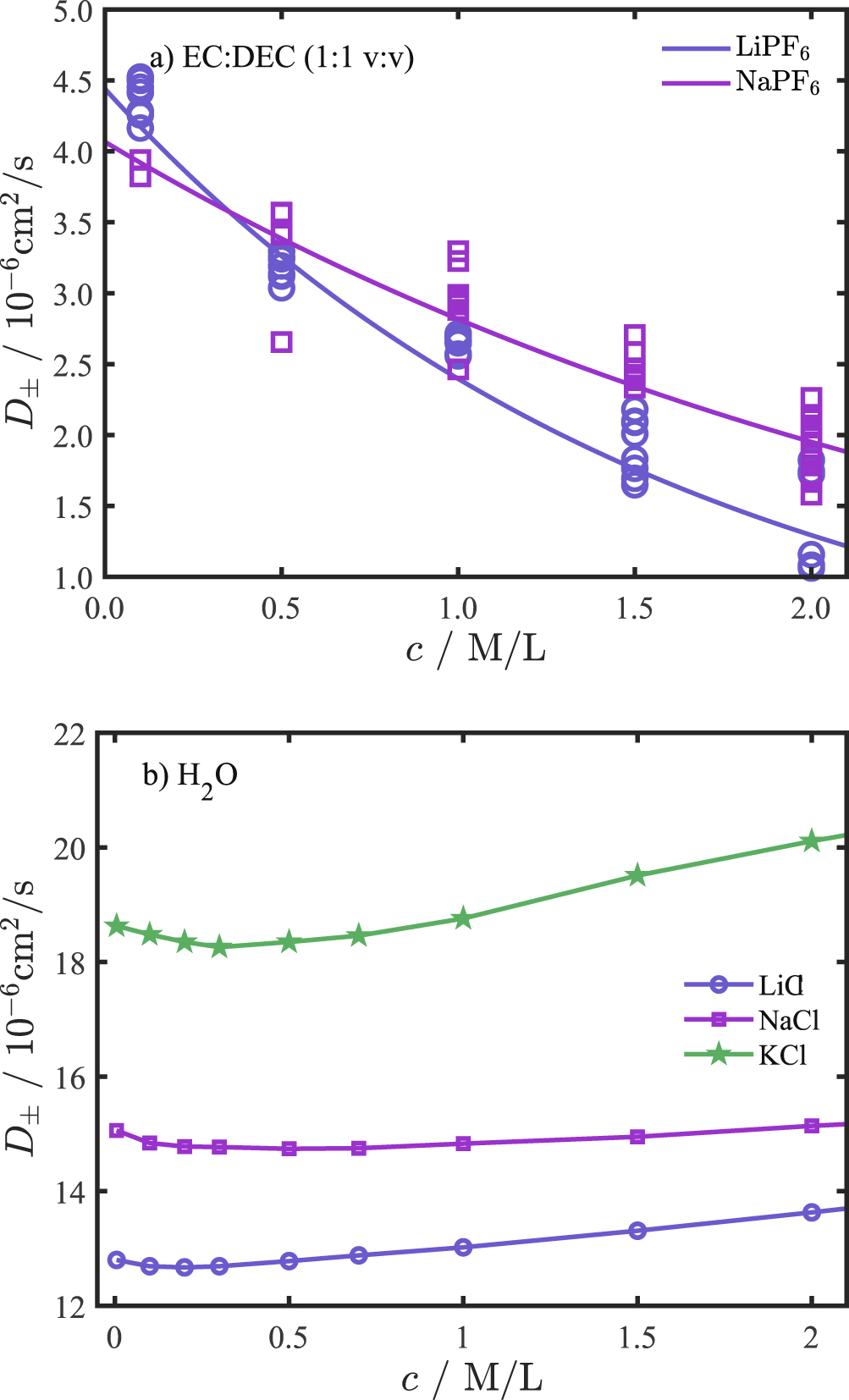 Comparison of Ionic Transport Properties of Non-Aqueous Lithium and Sodium Hexafluorophosphate ...