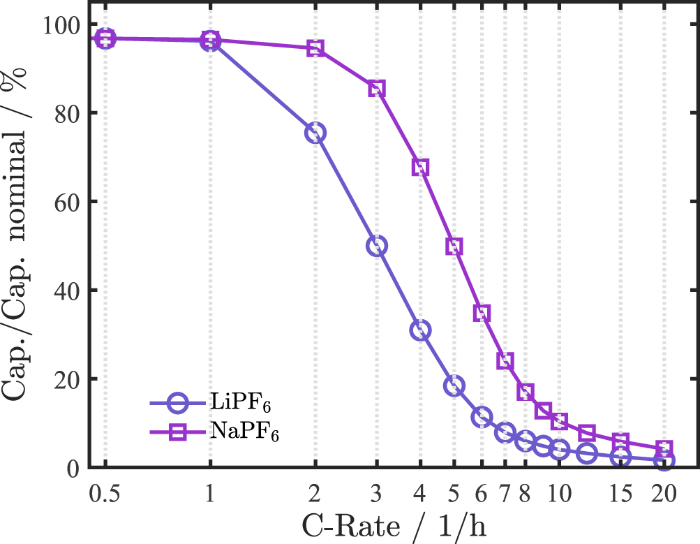 Comparison of Ionic Transport Properties of Non-Aqueous Lithium and ...