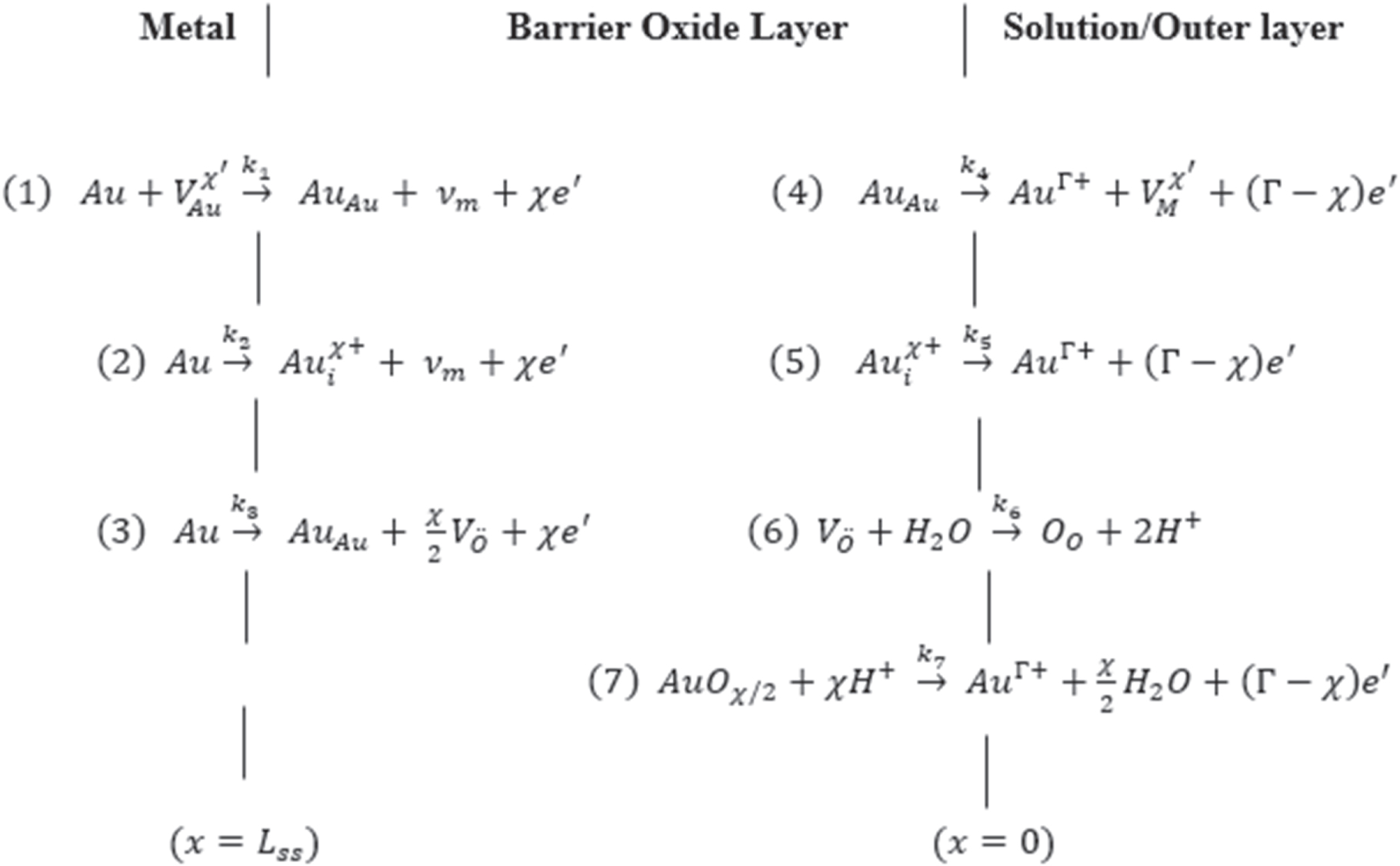 Point Defect Model Description of the Formation of Anodic Gold Oxide in ...