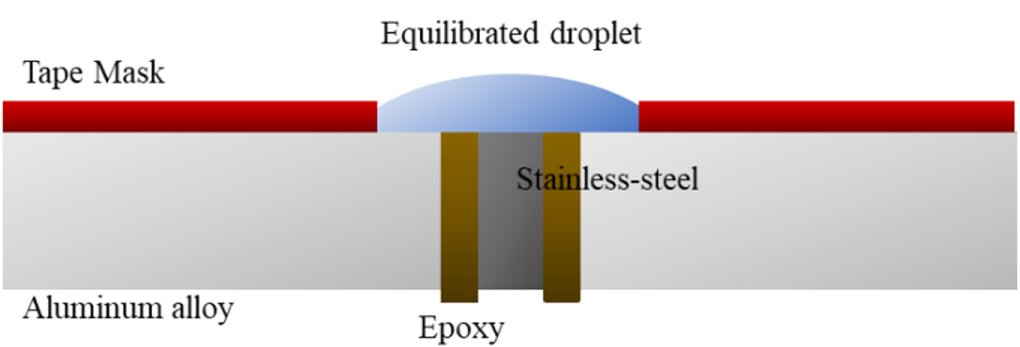 Analysis of Galvanic Corrosion Current between an Aluminum Alloy and ...