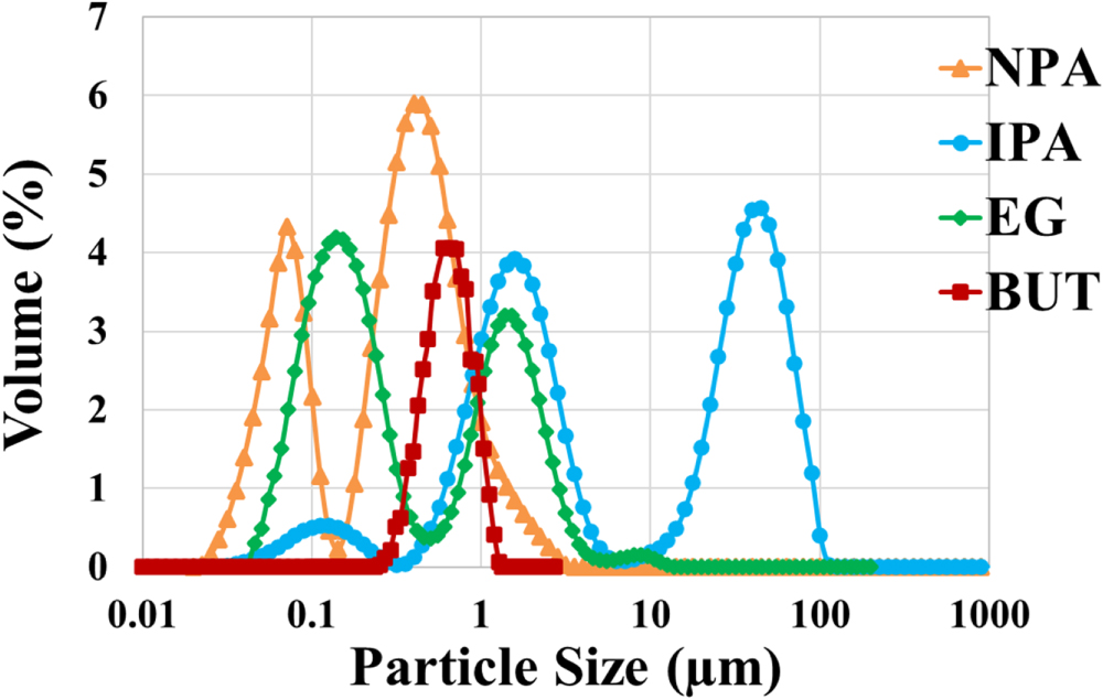 Impact of Catalyst Ink Dispersing Solvent on PEM Fuel Cell Performance ...