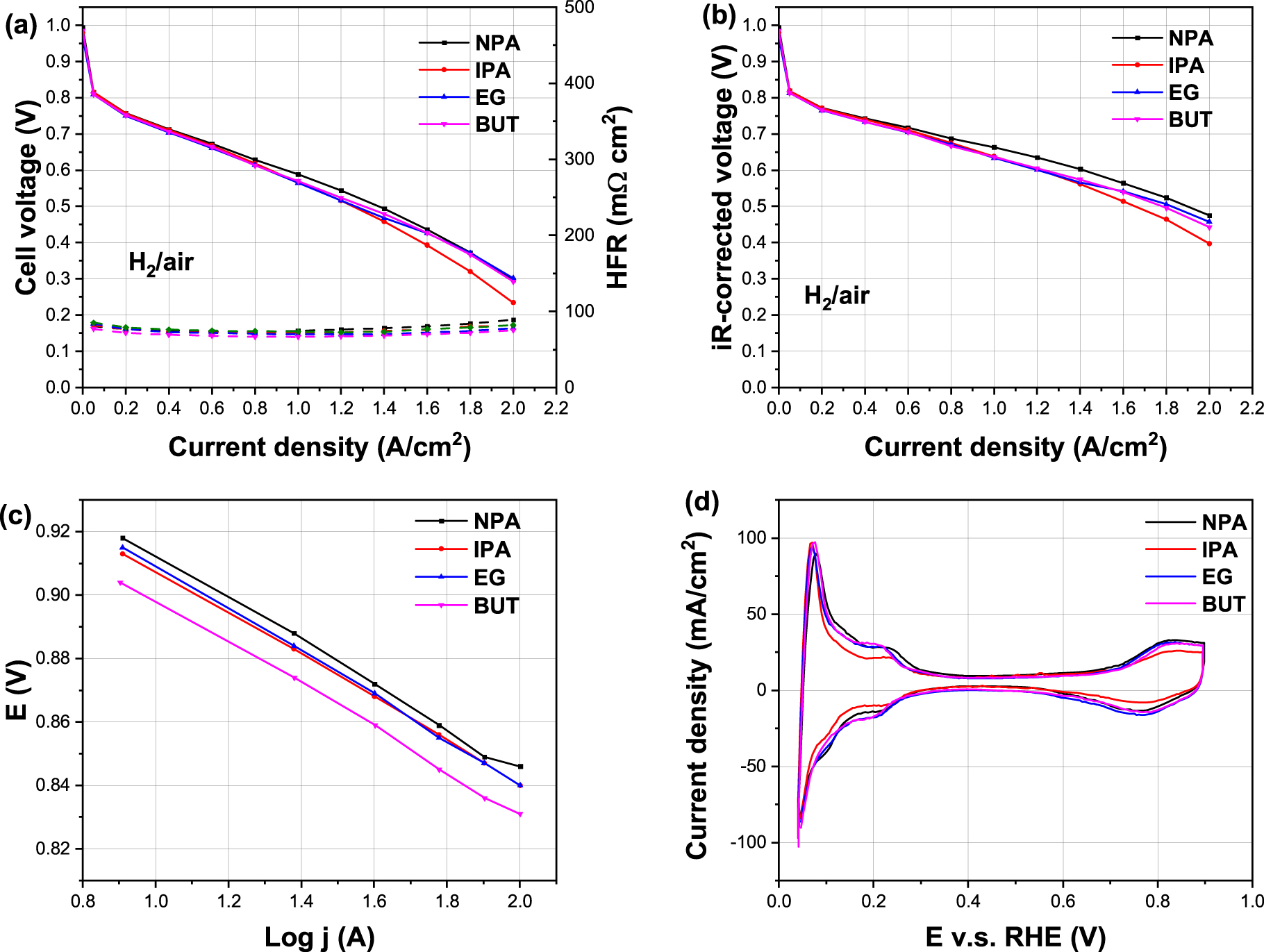 Impact of Catalyst Ink Dispersing Solvent on PEM Fuel Cell Performance ...