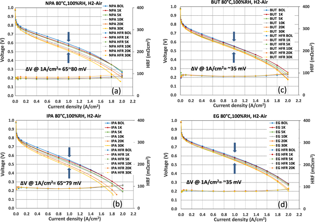 Impact of Catalyst Ink Dispersing Solvent on PEM Fuel Cell Performance ...