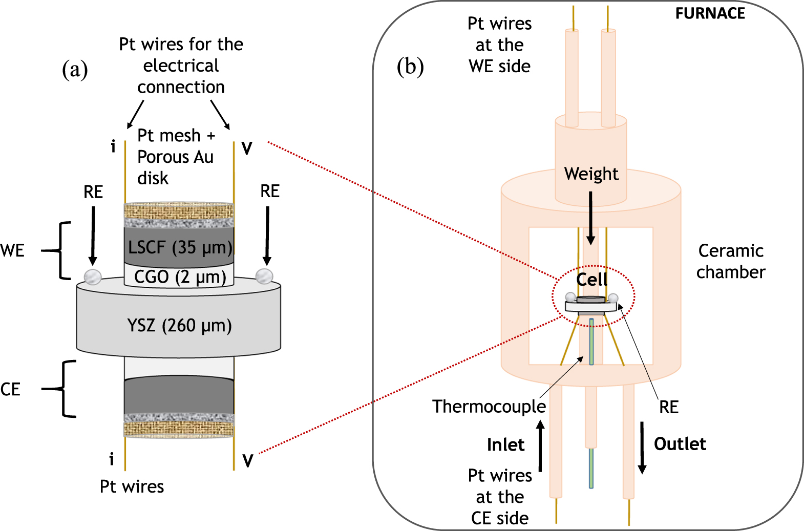 An Elementary Kinetic Model for the LSCF and LSCF-CGO Electrodes of ...