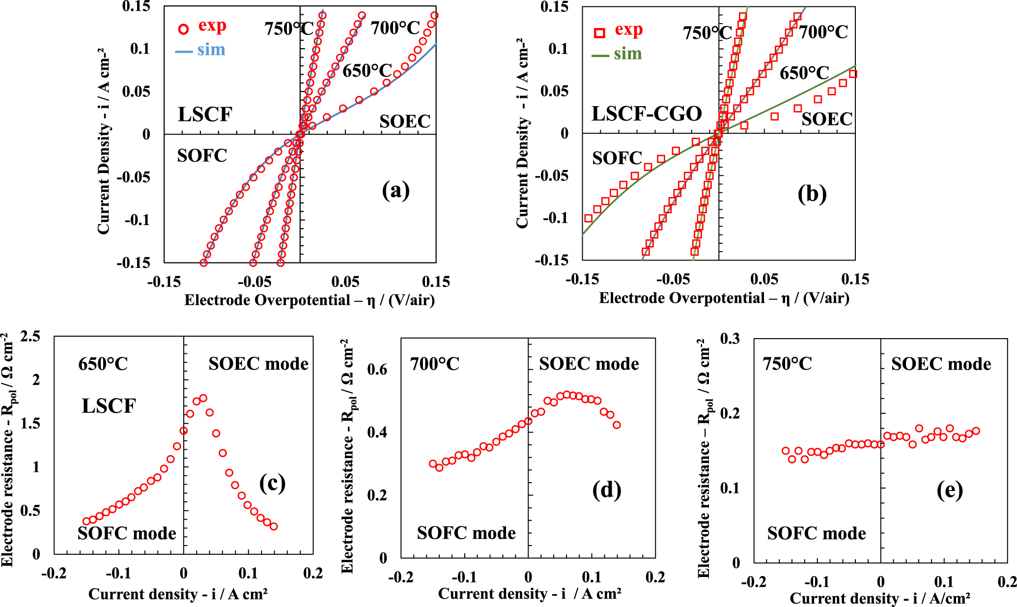 An Elementary Kinetic Model for the LSCF and LSCF-CGO Electrodes of ...