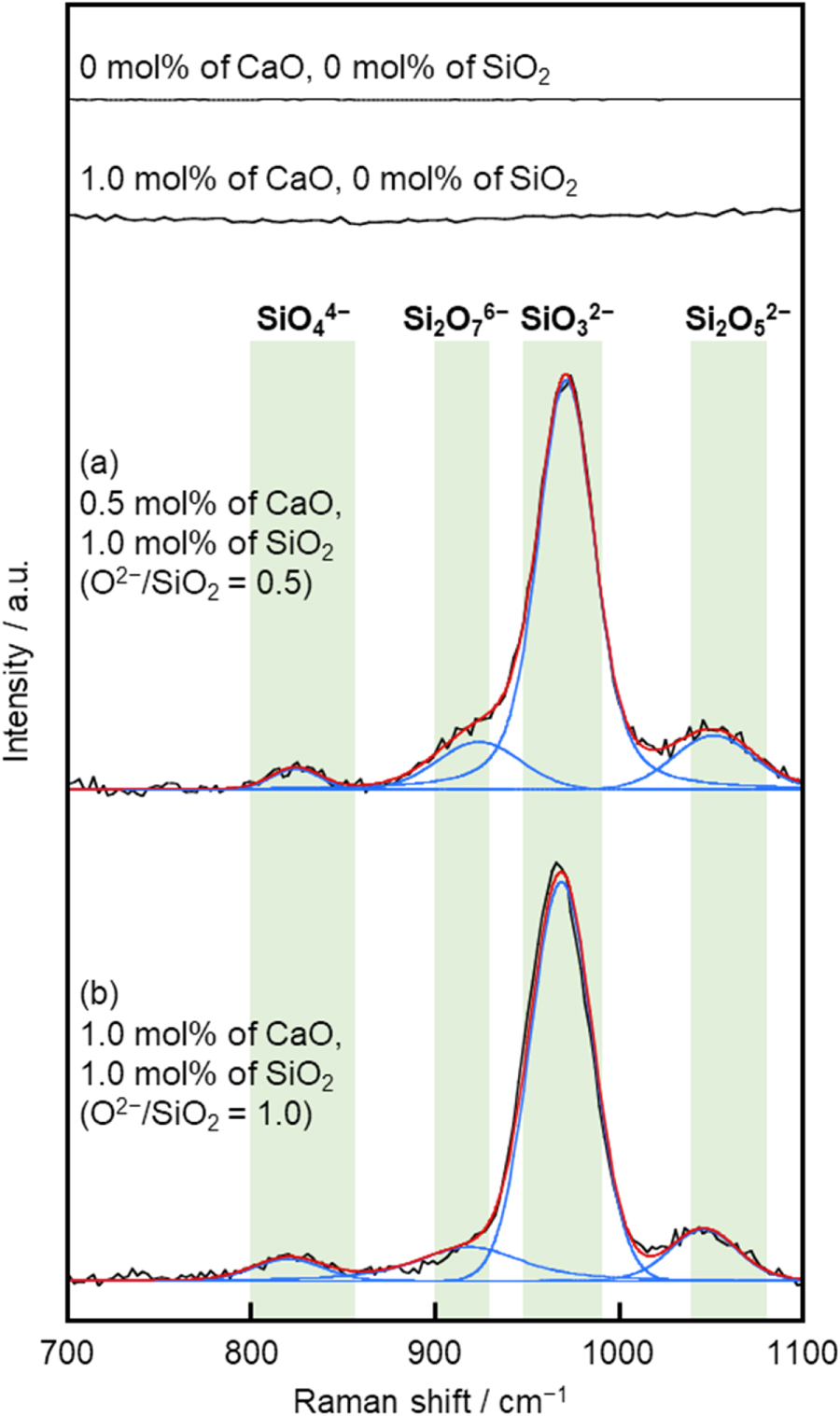 Raman Analysis and Electrochemical Reduction of Silicate Ions in Molten ...