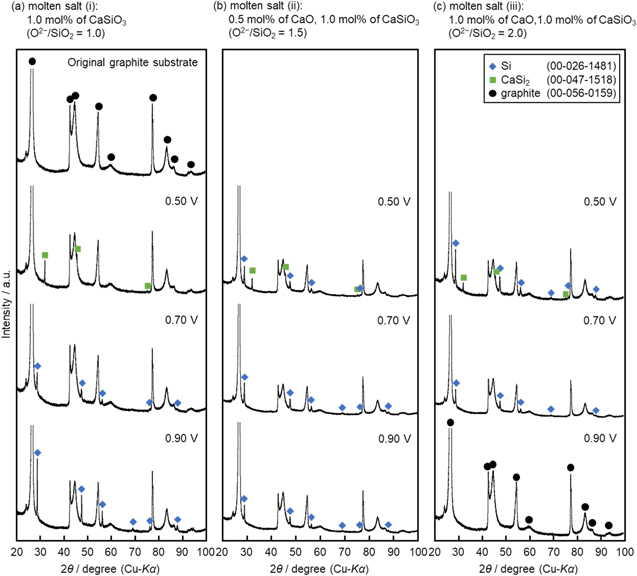 Raman Analysis and Electrochemical Reduction of Silicate Ions in Molten ...