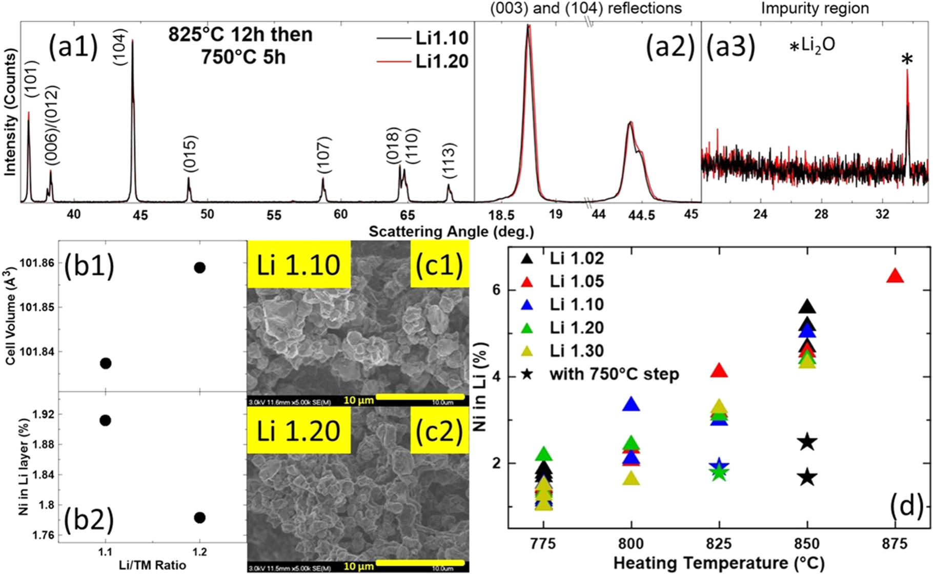 Synthesis of Co-Free Ni-Rich Single Crystal Positive Electrode ...