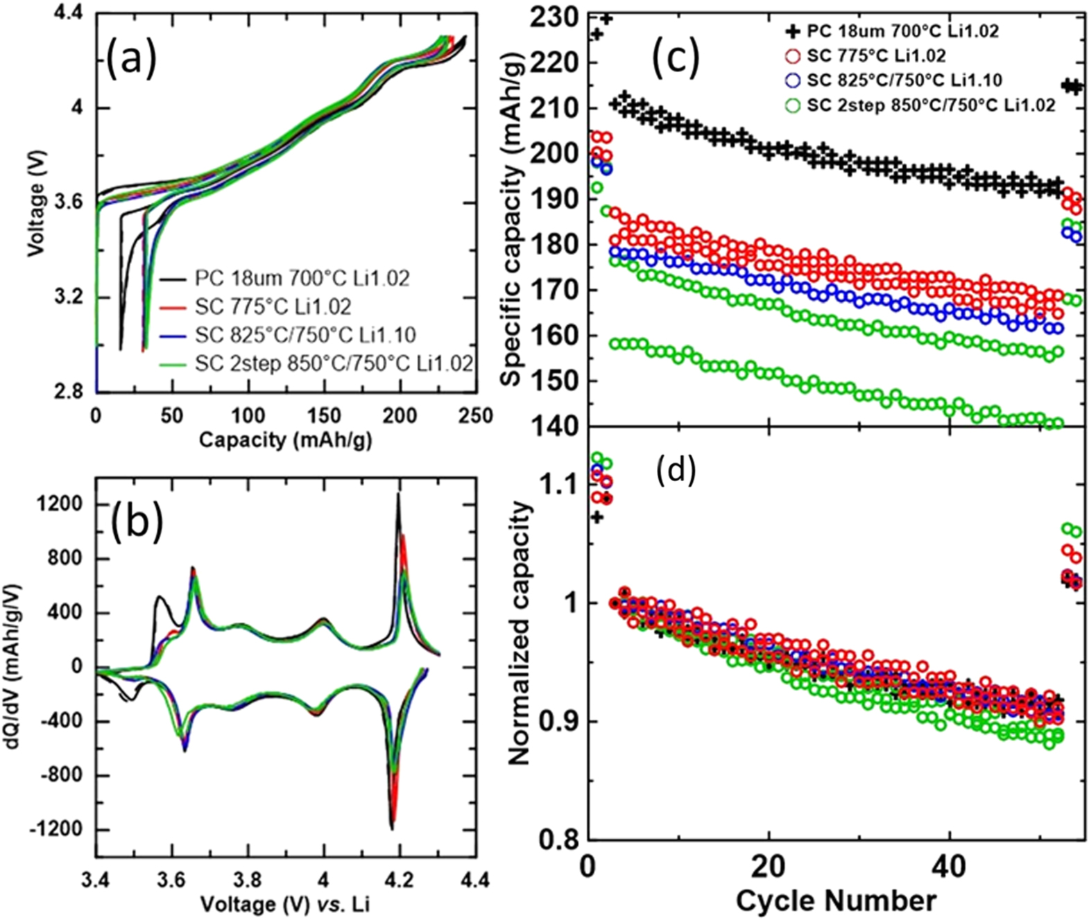 Synthesis of Co-Free Ni-Rich Single Crystal Positive Electrode ...