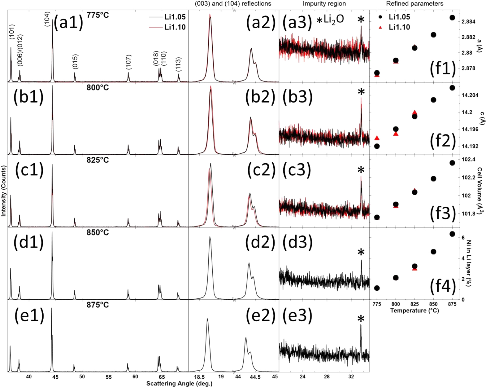 Synthesis of Co-Free Ni-Rich Single Crystal Positive Electrode ...