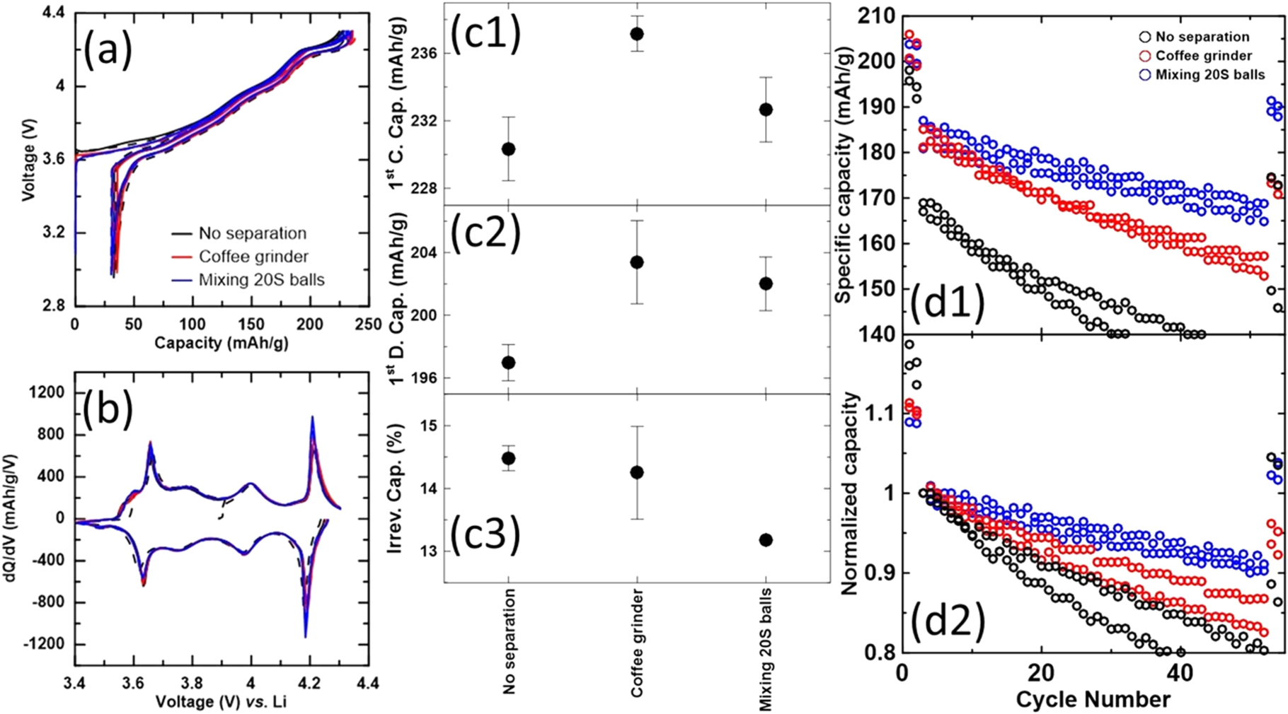 Synthesis of Co-Free Ni-Rich Single Crystal Positive Electrode ...