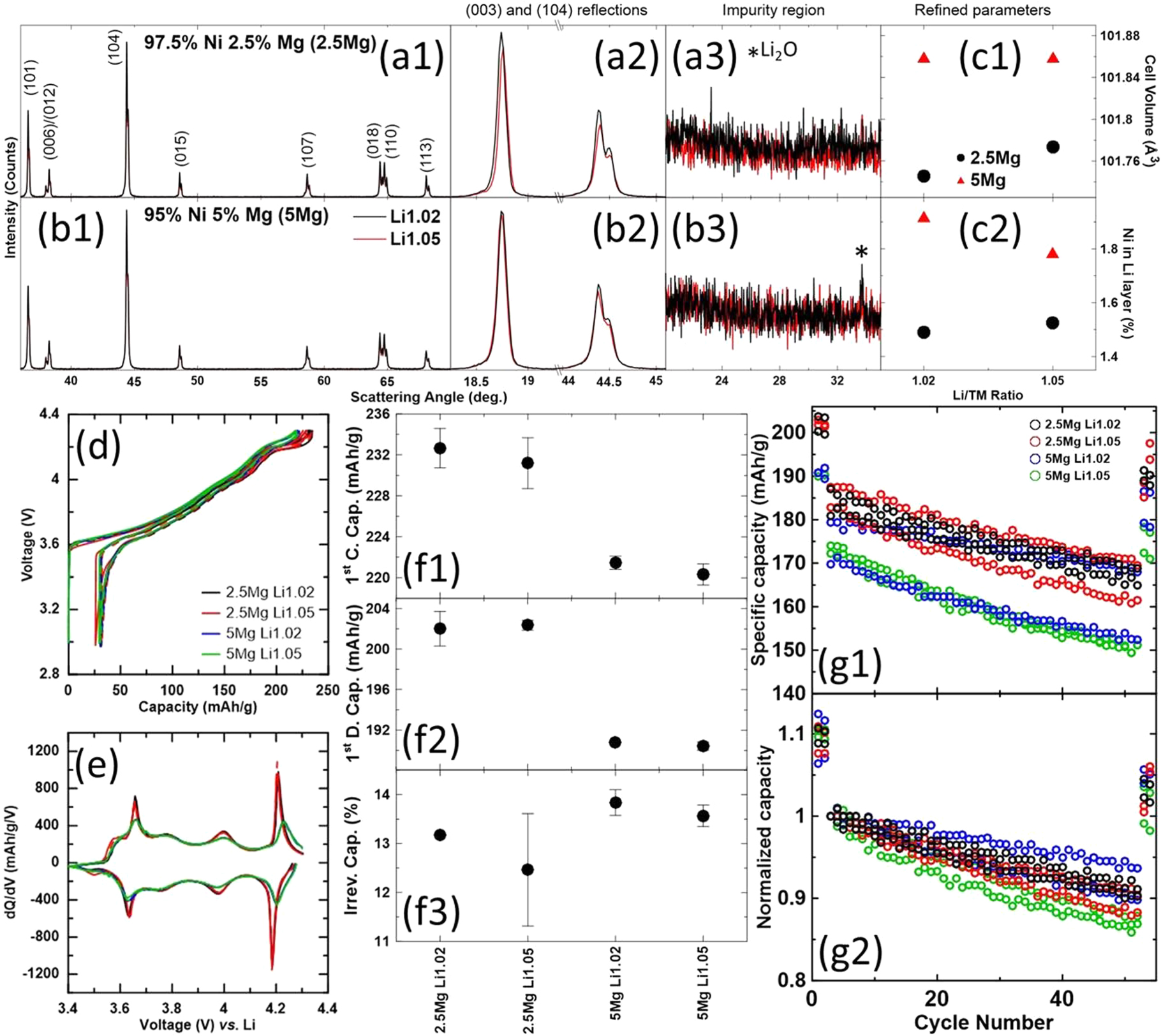 Synthesis of Co-Free Ni-Rich Single Crystal Positive Electrode ...