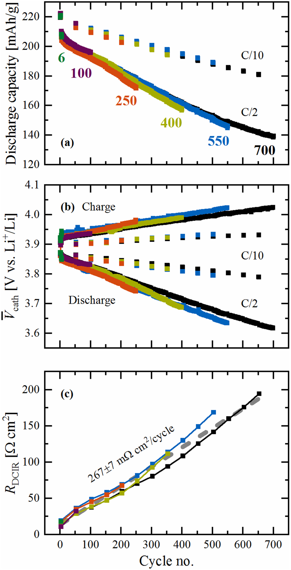 A Comparative Study of Structural Changes during Long-Term Cycling of ...