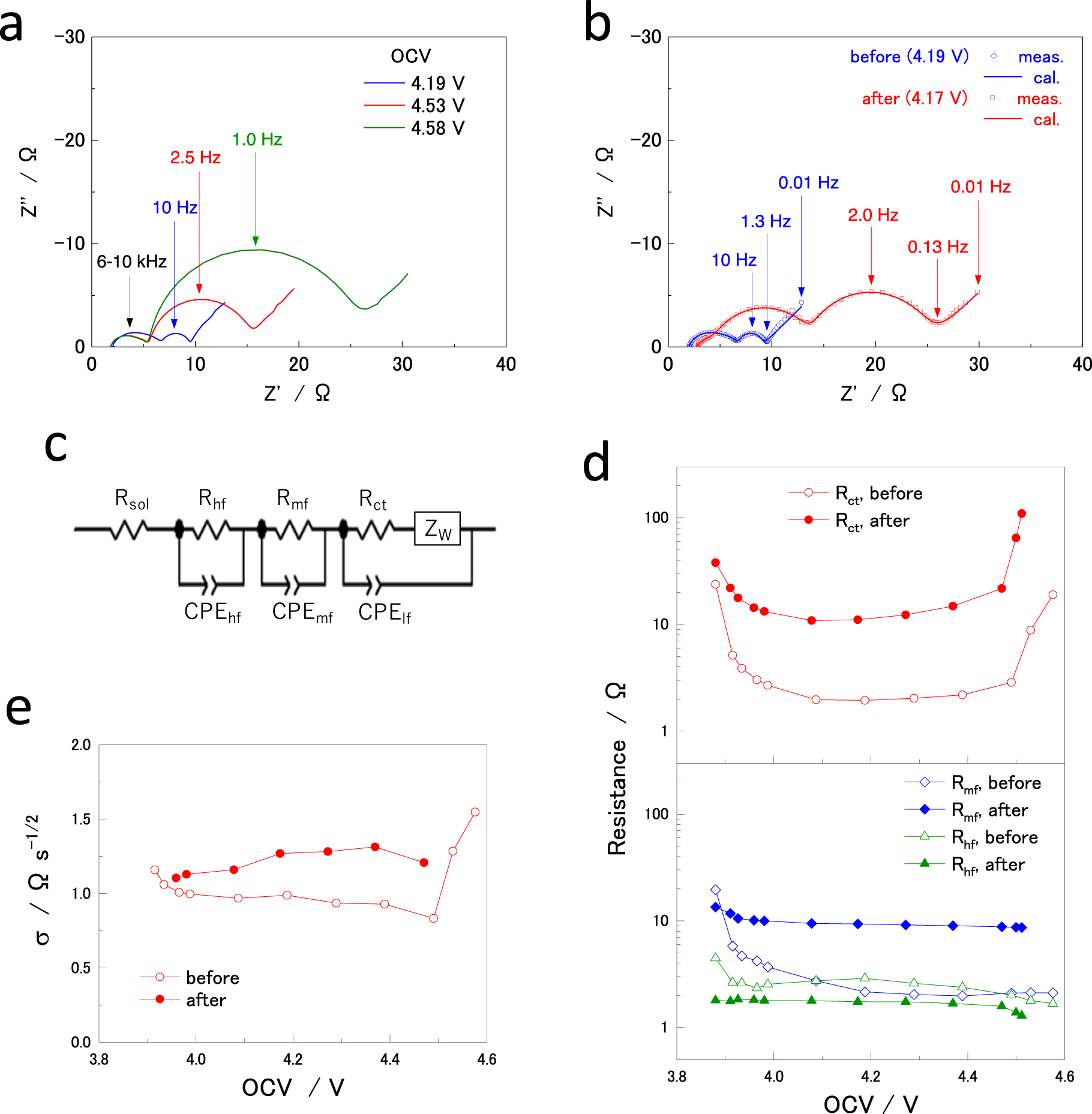 Capability and Reversibility of LiCoO2 during Charge/Discharge with O3 ...