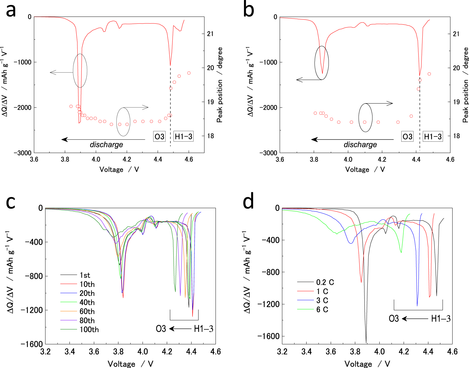 Capability and Reversibility of LiCoO2 during Charge/Discharge with O3 ...
