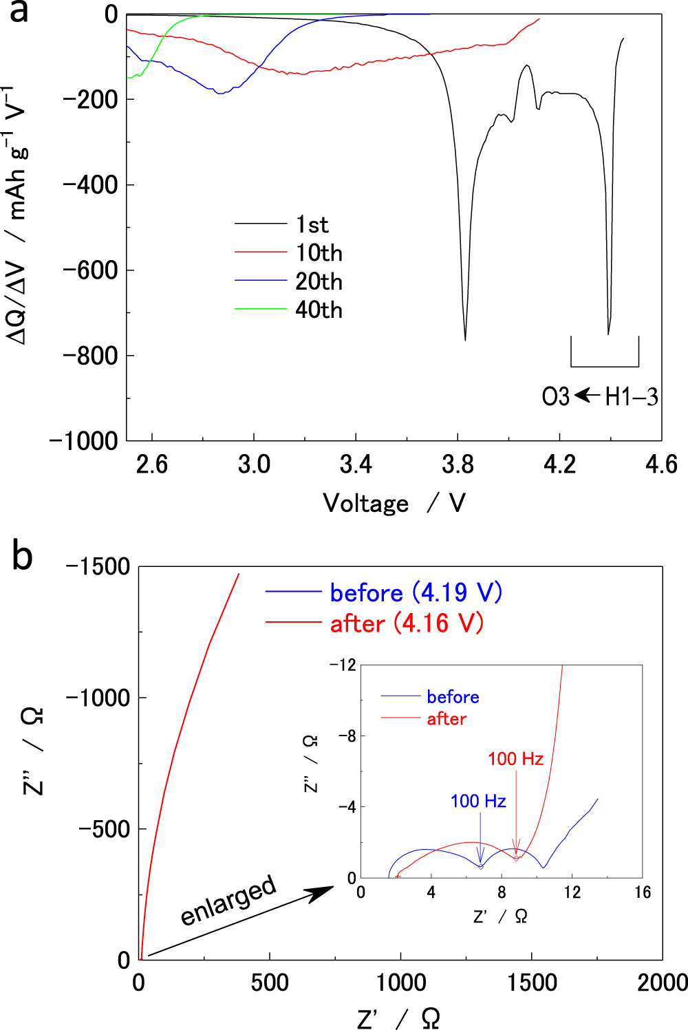 Capability and Reversibility of LiCoO2 during Charge/Discharge with O3 ...