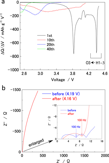 Capability and Reversibility of LiCoO2 during Charge/Discharge with O3 ...
