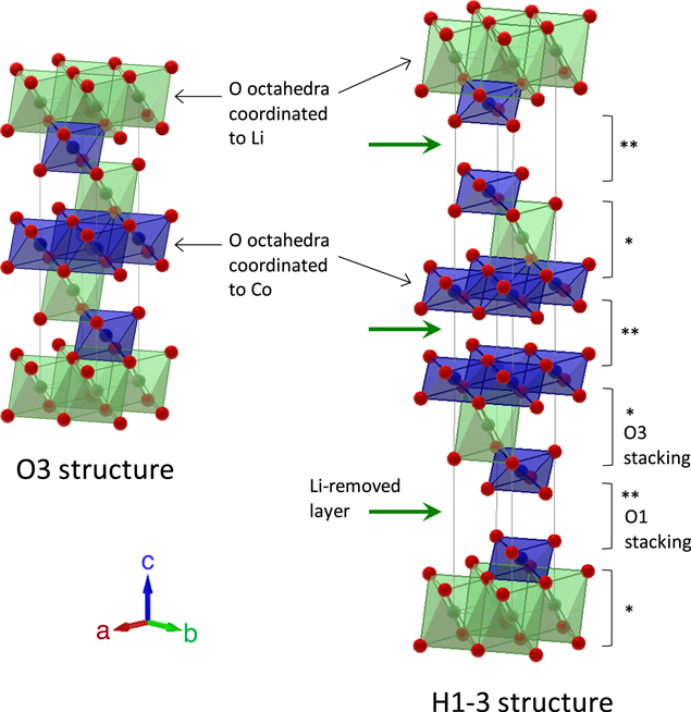 Capability and Reversibility of LiCoO2 during Charge/Discharge with O3 ...