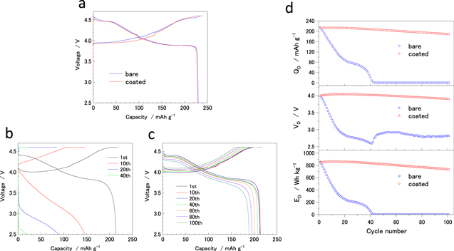 Capability and Reversibility of LiCoO2 during Charge/Discharge with O3 ...