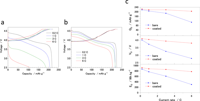 Capability and Reversibility of LiCoO2 during Charge/Discharge with O3 ...