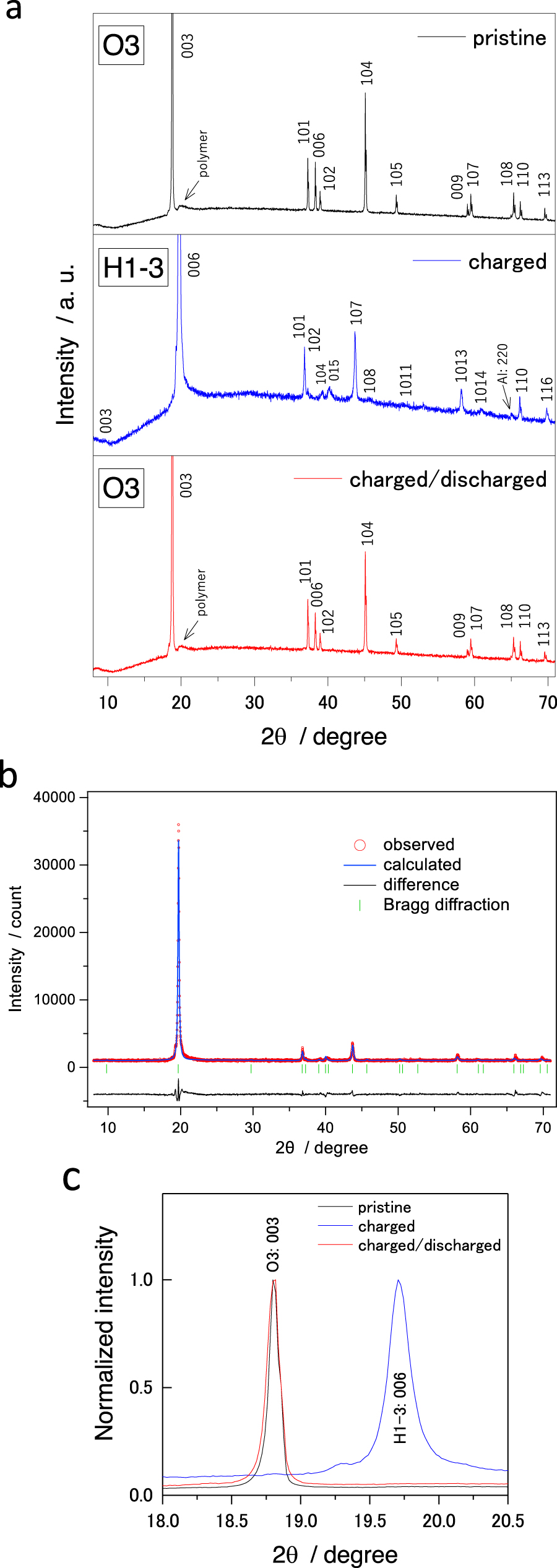 Capability and Reversibility of LiCoO2 during Charge/Discharge with O3 ...
